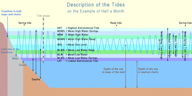 Tides – Qyudos Geosurvey Indonesia | Jasa Survey – Pengukuran dan Pemetaan