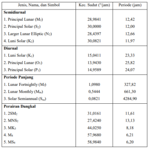 Tides – Qyudos Geosurvey Indonesia | Jasa Survey – Pengukuran dan Pemetaan